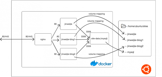 Run multiple Wordpress containers with docker on a single machine - JIN Weijie
